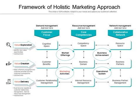 Framework Of Holistic Marketing Approach Powerpoint Slides Diagrams