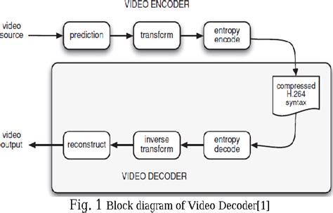 Figure 1 From Comparative Analysis Of Post Deblocking Filter To Reduce