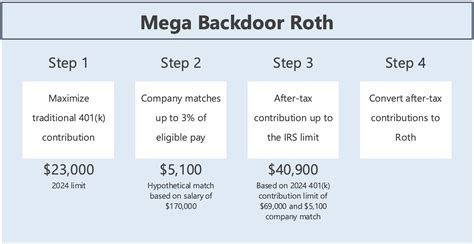 Mega Backdoor Roth Nesa