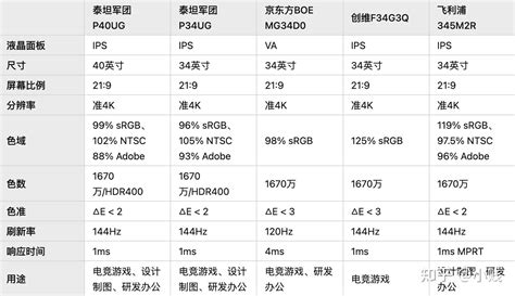 请问34寸带鱼屏3440×1440和32寸普通4k屏（3840x2160）在使用体验上哪个更好？