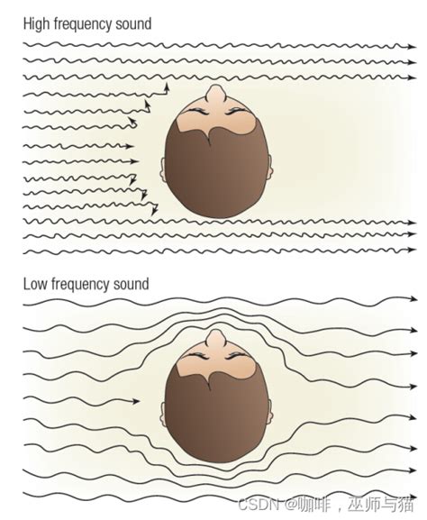 声音信号处理笔记 一 声波信号处理 Csdn博客