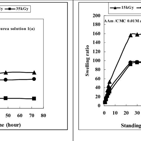 Swelling Ratio Of Aam And Aam Cmc Blend Hydrogels In Urea Solutions At