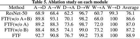Table 5 From A Fourier Transform Framework For Domain Adaptation Semantic Scholar