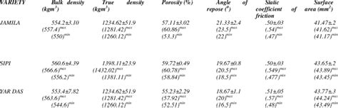 2 Bulk Density True Density Porosity Angle Of Repose Static
