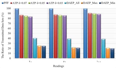 The Ratio Of Transmitted Data Sets Download Scientific Diagram