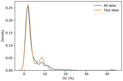 SOIL Using Deep Learning For Digital Soil Mapping