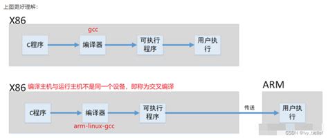 本地编译和交叉编译的理解 交叉编译和本地编译的区别 csdn博客