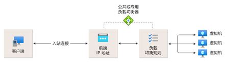 Azure 负载均衡器组件 Microsoft Learn
