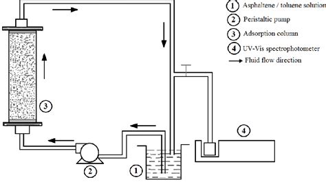 Figure 2 From Evaluation Of Asphaltene Adsorption On Minerals Of