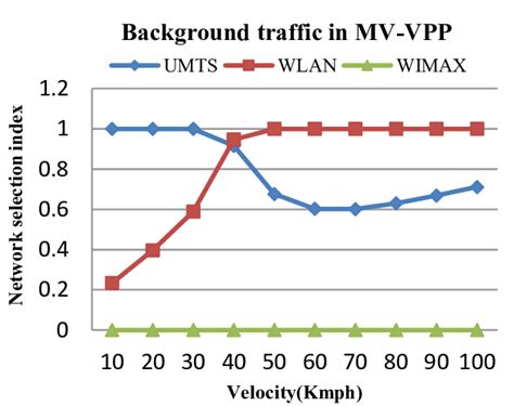 D Network Selection Index And Handover Scenario For Background Traffic Download Scientific