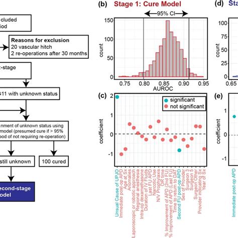A Flowchart Of Patients Included In ML Model And Exclusions B Download Scientific Diagram