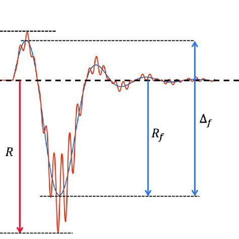 Deflection Or Strain In Time Of A Point Of A Bridge Excited By A Download Scientific Diagram