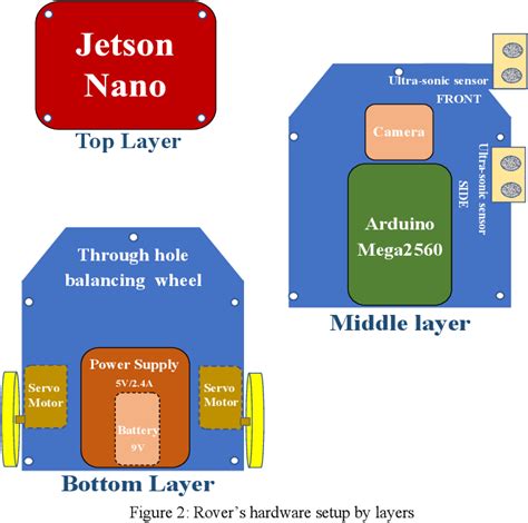 Figure From Roborover A Jetson Nano Powered Robot Car For Object