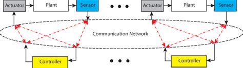 7 General Networked Control Systems Structure Download Scientific
