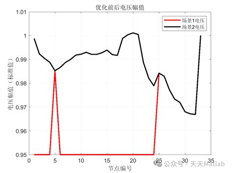 【配电网优化】基于串行和并行admm算法的配电网优化研究附matlab代码南方电网引入斯坦福大学admm Csdn博客