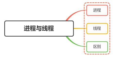 操作系统学习笔记之第三章 进程 知乎