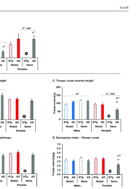 Biological Status Hpa Axis And Sarcopenia Index A Hpa Axis B