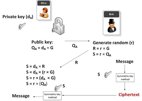 Generating An Encryption Key Without A Pass Phrase — Meet Ecies By