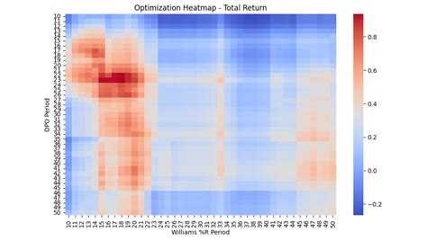 Algorithmic Trading With Dpo And Williams R By Kridtapon P Medium