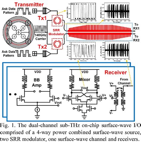 Figure 1 From A Crosstalk Immune Sub Thz All Surface Wave I O Transceiver In 65 Nm Cmos