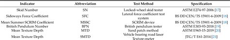 Table 2 From A Surface Texture Prediction Model Based On Riohtrack Asphalt Pavement Testing Data