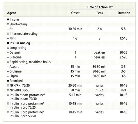Time Action Profiles Of Insulins And Insulin Analogs Units Are In