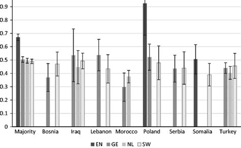 Externalizing Problems Across Nine Origin Countries And Four
