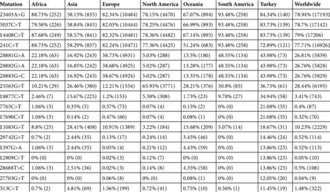 Frequencies Of Sars Cov 2 Mutations In Different Geographical Regions Download Scientific Diagram