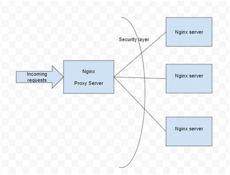 Sohaib Baig On Linkedin Devops Cloudsecurity Nginx Proxyserver