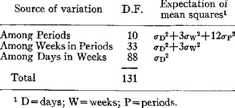 Analysis Of Variance For The Sampling Effects Download Scientific Diagram