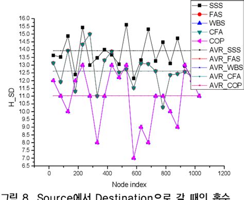 Figure 8 From Architecture And Server Selection For Dht Based