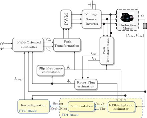 figure 1 from current sensor fault tolerant control scheme for