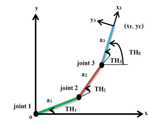 Three Link Planner Manipulator Robot Configuration 7 Download