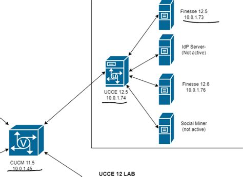 Solved Issues With Ucce And Finesse Lab Connectivity New Cucm