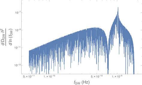 Figure 1 From Inflationary Theory And Pulsar Timing Investigations Of Primordial Black Holes And