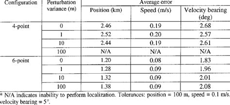 Average Target Localization Error Within The Sensor Grid According To Download Table
