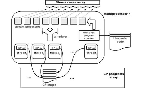 Blockgp Parallelization Scheme Each Multiprocessor Evaluates A Download Scientific Diagram