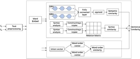 figure 1 from sentences similarity model based on fusion of semantic