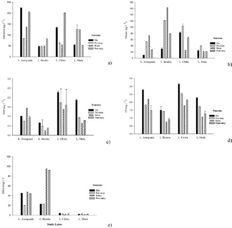 Seasonal Nutrient Variation In A Ammonia B Nitrate C Soluble