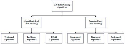 research on unmanned aerial vehicle path planning