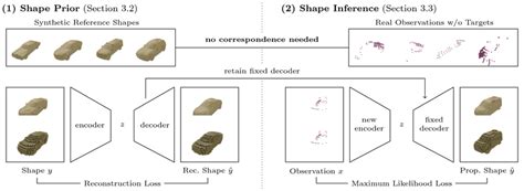 Amortized Maximum Likelihood Aml For 3d Shape Completion On Kitti Download Scientific