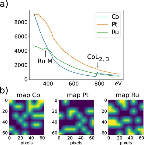 Figure 1 From Deep Learning For Eels Hyperspectral Images Unmixing Using Autoencoders