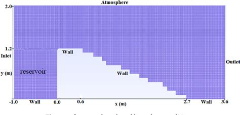 Figure From Stepped Spillways And Energy Dissipation A Non Uniform