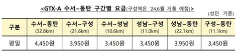 Gtx A ‘수서~동탄 4450원출근시간 배차간격 17분 세계일보