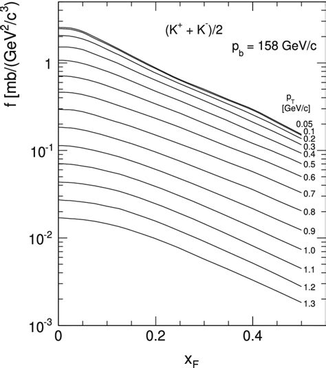F X F P T For K 0 S As A Function Of X F At P Beam 158 Gevc