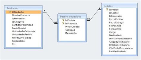 Proyecto Final Relaciones De Tablas En Access