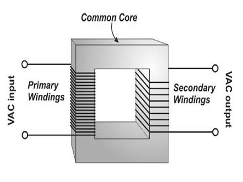Transformer Working Principle StudiousGuy