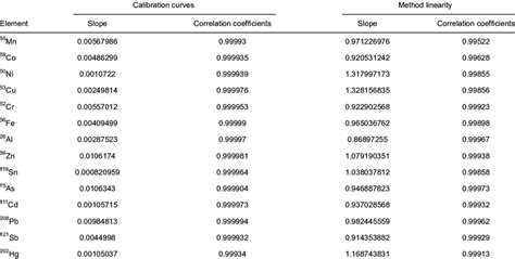 Result Of Correlation Coefficients Of Calibration Curves And Method Download Scientific Diagram