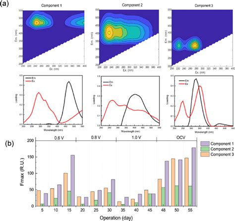 Eem Spectra Of Four Fluorescence Components A Parafac Analysis