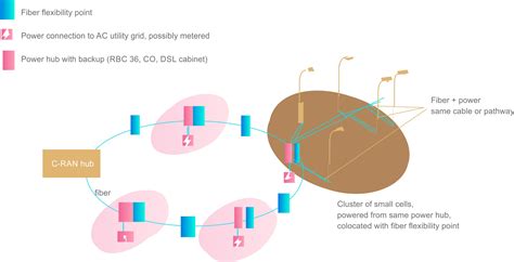 Powering Small Cells For A Smooth 5G Deployment Electrical